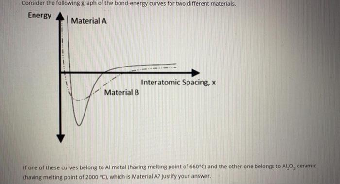 Solved Consider the following graph of the bond-energy | Chegg.com
