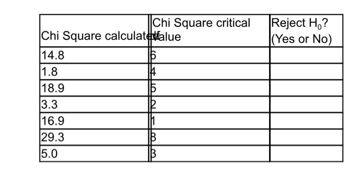 Solved Below there is the table showing Chi square , for | Chegg.com