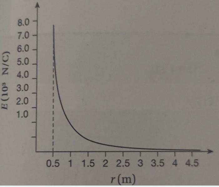 Solved This graph shows the electric field strength at | Chegg.com