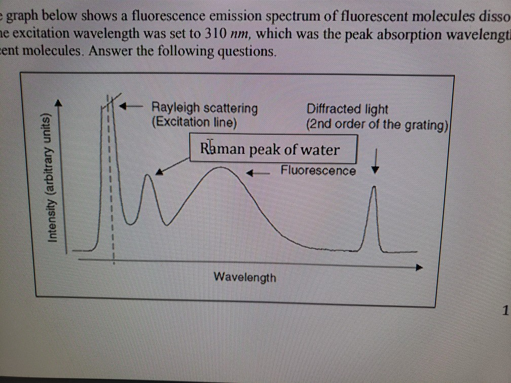Solved The graph below shows a fluorescence emission | Chegg.com