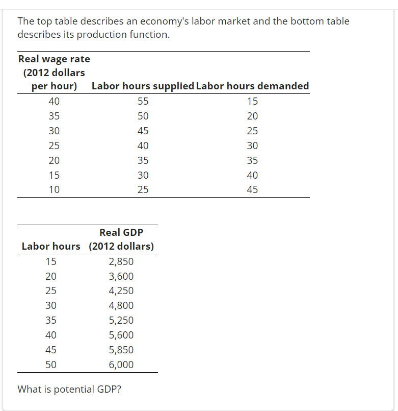 Solved The table describes an economy's labor market. What | Chegg.com