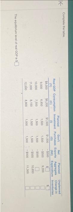 Solved Complete the table: The equilibrium level of real GDP | Chegg.com