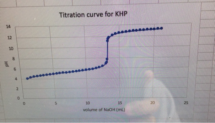 Solved Data and Analysis: K. Determination by using | Chegg.com