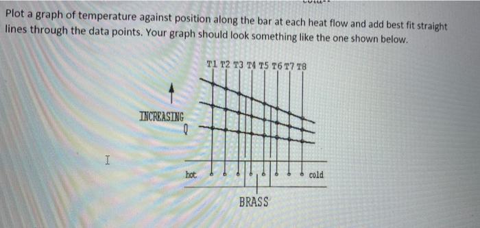 Solved Plot a graph of temperature against position along | Chegg.com