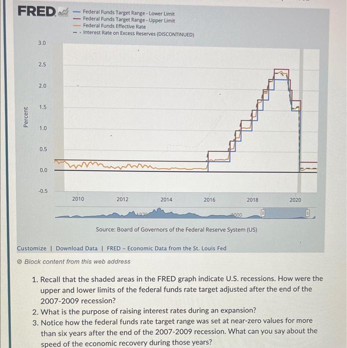 Solved Customize I Download Data I FRED - Economic Data from | Chegg.com