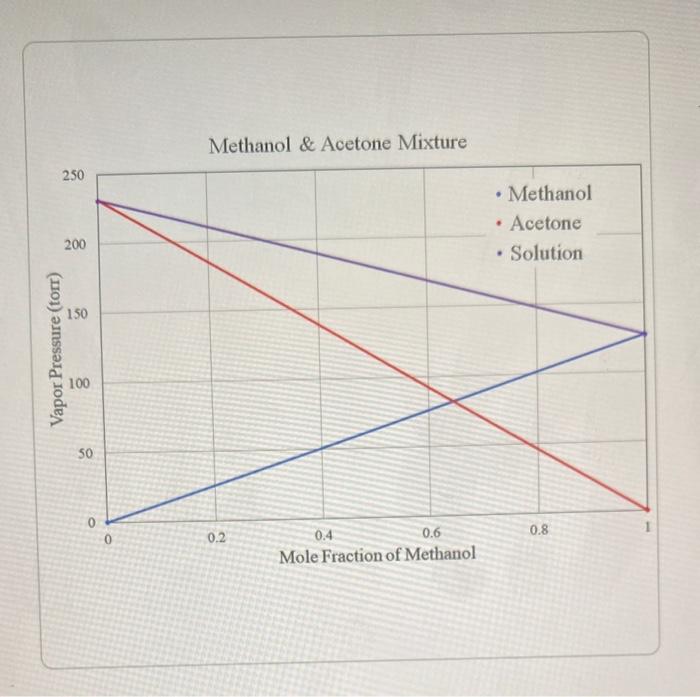 Solved Methanol and acetone are miscible and can therefore | Chegg.com