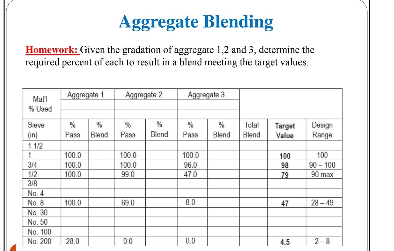 Solved Aggregate Blending Homework: Given the gradation of | Chegg.com