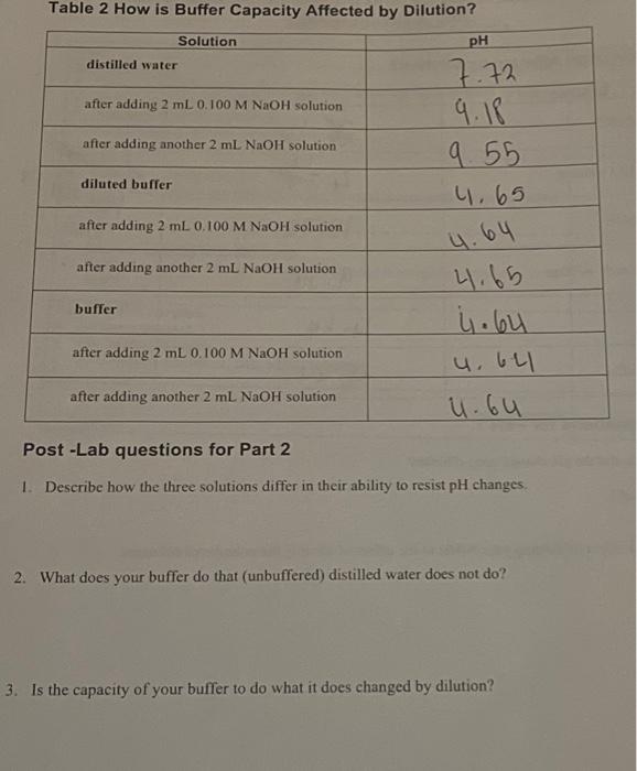 Solved Table 2 How is Buffer Capacity Affected by Dilution? | Chegg.com