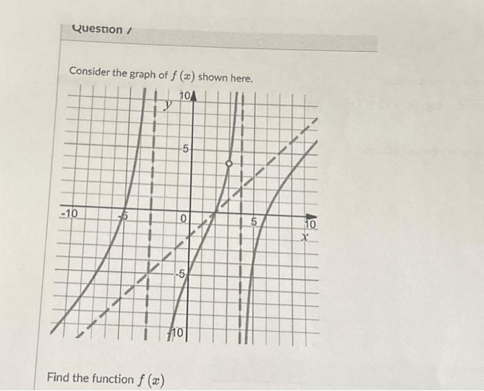 Consider the graph of f(x) shown here. Find the | Chegg.com