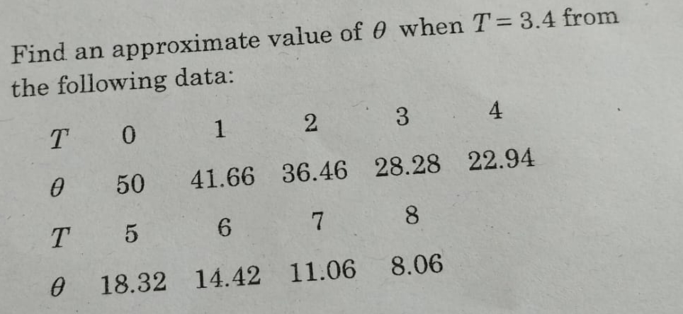 Solved Find an approximate value of θ ﻿when T=3.4 ﻿from the | Chegg.com