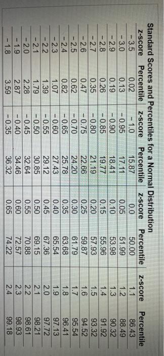Solved Use the table to find the standard score and | Chegg.com
