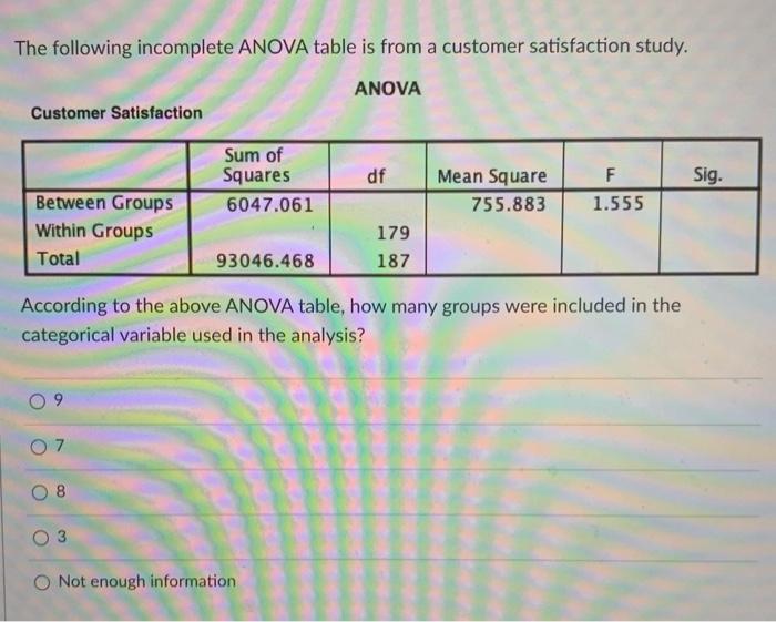 Solved The following incomplete ANOVA table is from a | Chegg.com