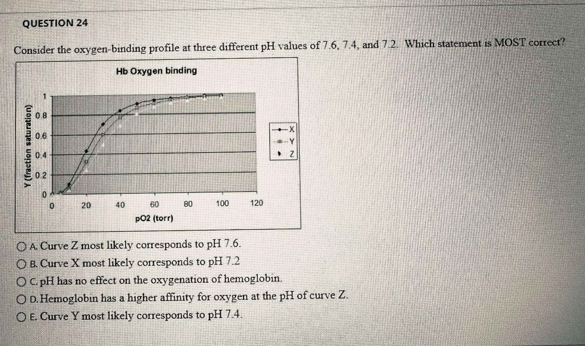 Solved QUESTION 24Consider the oxygen-binding profile at | Chegg.com