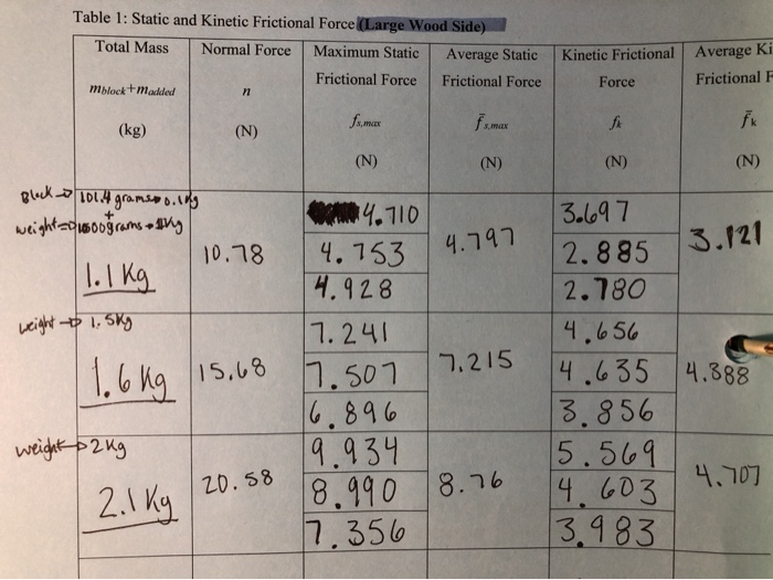 Solved Table 1: Static and Kinetic Frictional Force (Large | Chegg.com