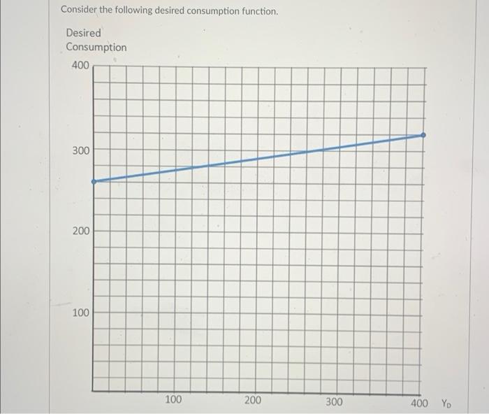 Solved Consider the following desired consumption function. | Chegg.com