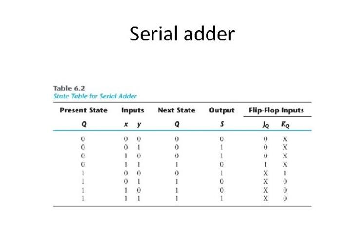 Solved please tell me how to make serial adder with t flip | Chegg.com