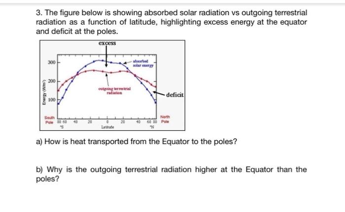 Solved 3. The figure below is showing absorbed solar | Chegg.com
