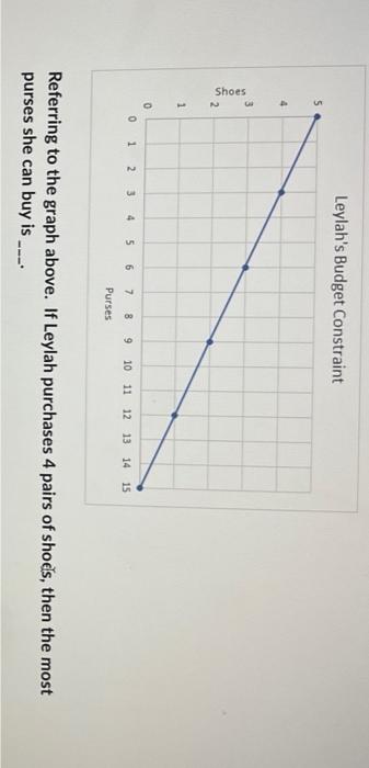 Solved Referring to the graph above. If Leylah purchases 4 | Chegg.com