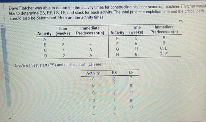 Solved Dave Fletcher was able to determine the activity | Chegg.com