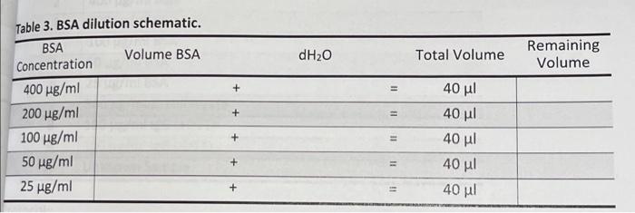 Solved Table 3. BSA dilution schematic. BSA Volume BSA dH20 | Chegg.com