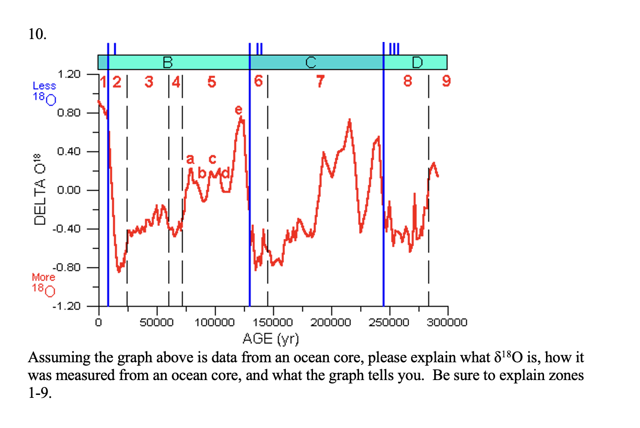 Solved Assuming the graph above is data from an ocean core, | Chegg.com