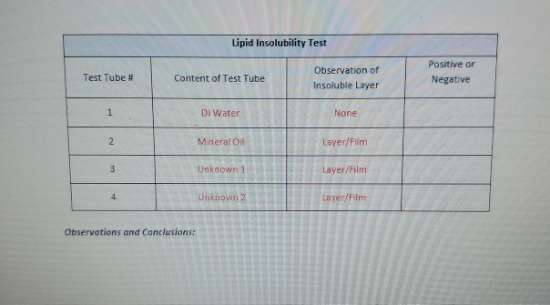 Solved PROCEDURE 1. Label the tests tubes: #1, #2, #3, #4 | Chegg.com