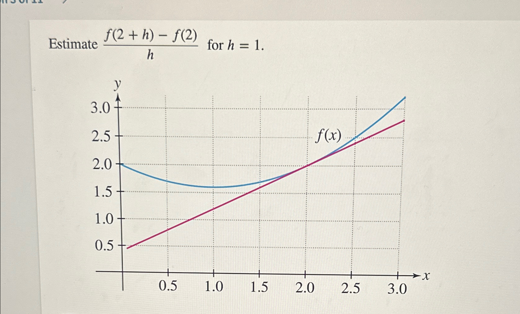 Solved Estimate f(2+h)-f(2)h ﻿for h=1. | Chegg.com