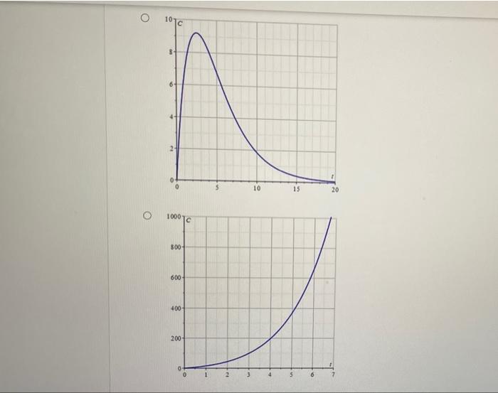 Solved A drug concentration curve is given by C = f(t) = | Chegg.com