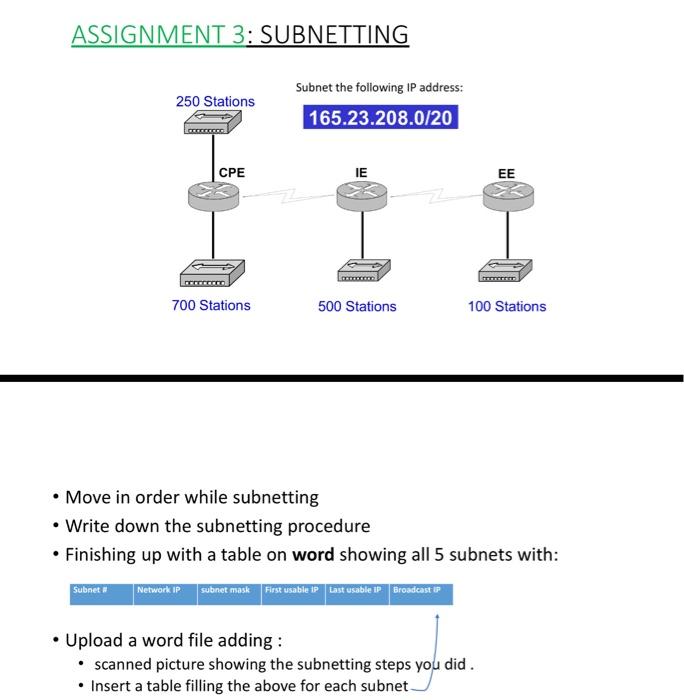 Solved ASSIGNMENT 3: SUBNETTING 250 Stations CPE Subnet the | Chegg.com