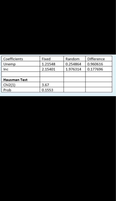 Solved Panel data estimation between the unemployment rate | Chegg.com