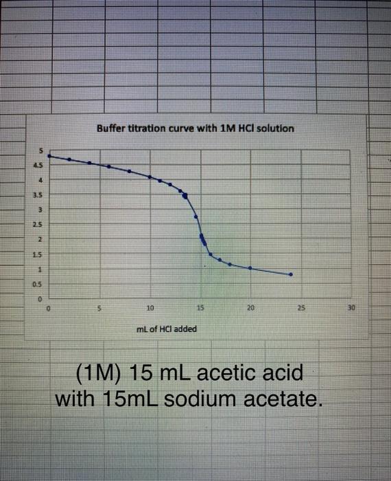 Solved Buffer titration curve with 1M HCI solution 5 4.5 4 | Chegg.com