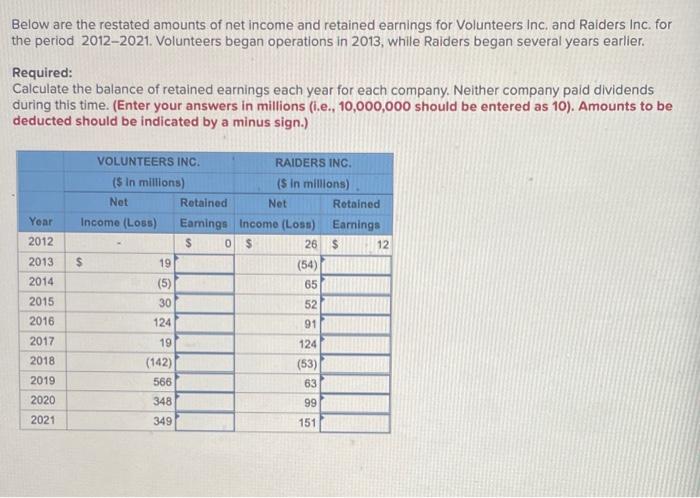 Solved Below are the restated amounts of net income and | Chegg.com