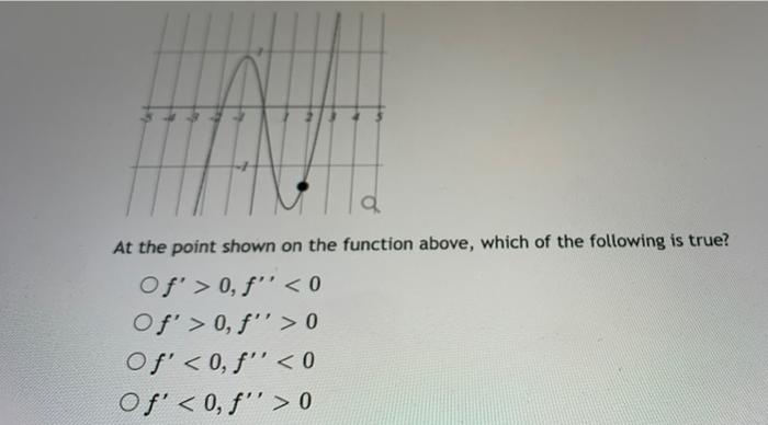 Solved fo q At the point shown on the function above, which | Chegg.com
