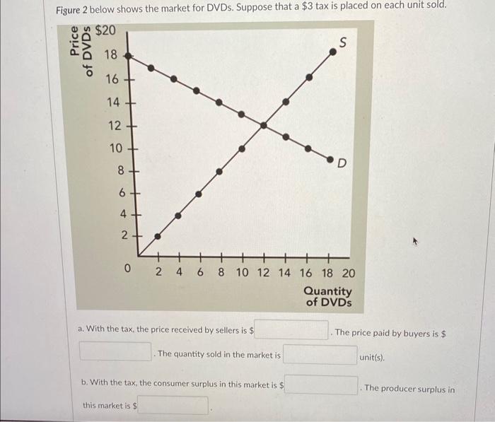 Solved Figure 2 below shows the market for DVDs. Suppose | Chegg.com