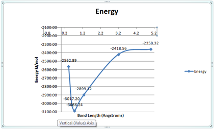 Solved he top is a graph of bond length and energy it has | Chegg.com