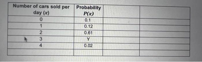 Solved The table below shows the probability distribution | Chegg.com