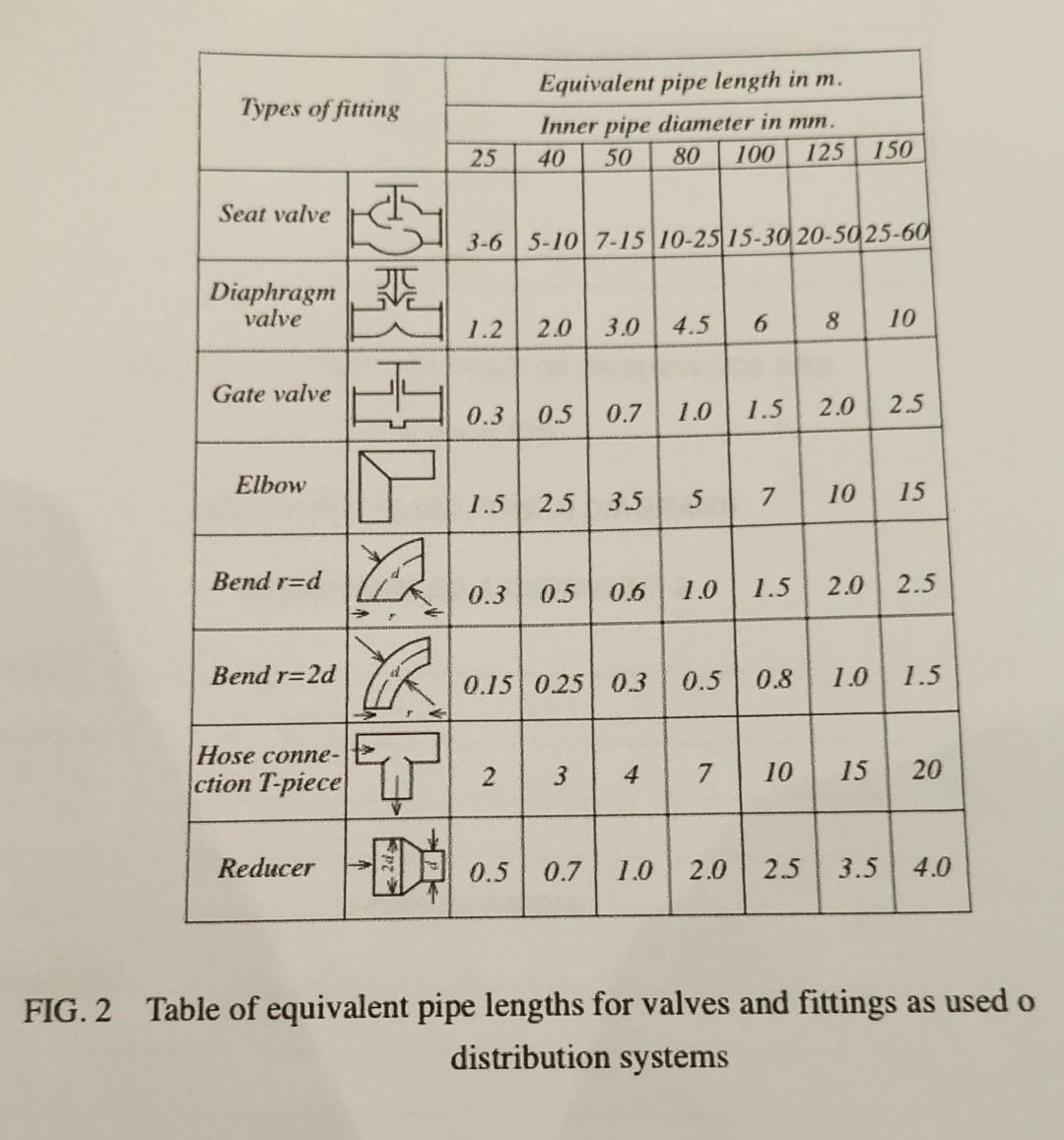 Using the nomogram and charts (FIGURES 1 and 2) on | Chegg.com