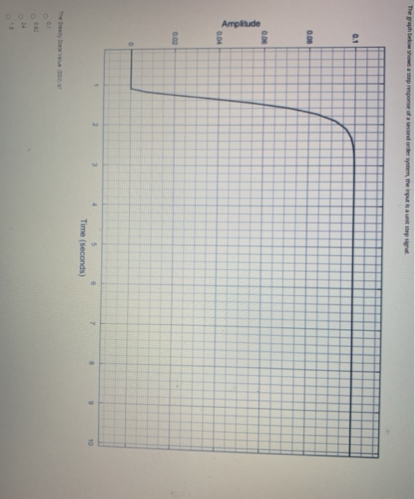Solved The graph below shows a step response of a second | Chegg.com