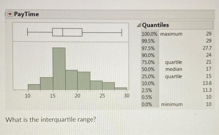 Solved What is the interquartile range? | Chegg.com