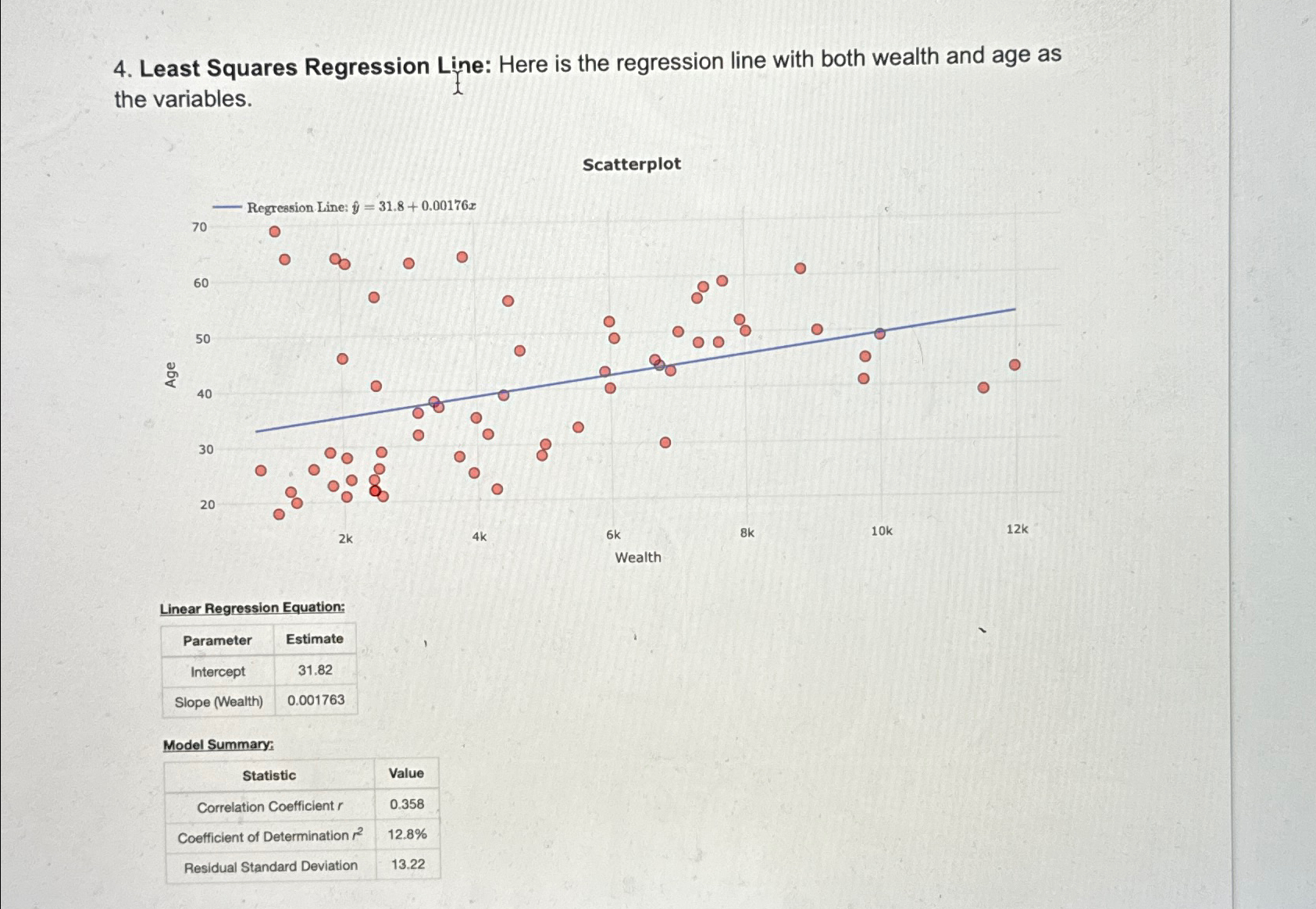 Solved Least Squares Regression Line: Here is the regression | Chegg.com