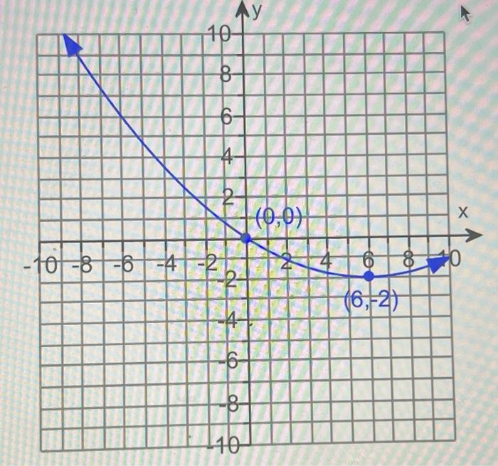 Solved Find A Quadratic Function F Having The Graph Shown