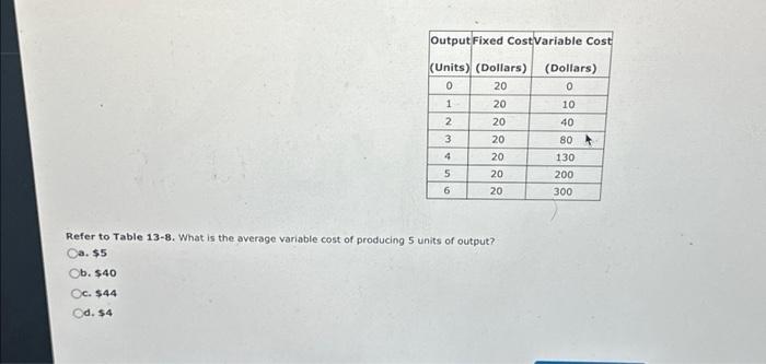 Solved Output Fixed Cost Variable Cost Units Dollars 0 