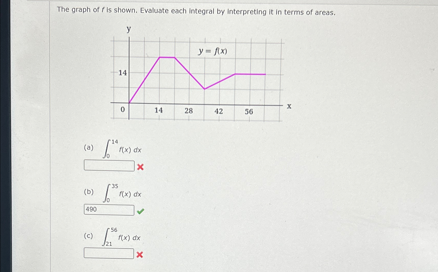 Solved The graph of f ﻿is shown. Evaluate each integral by | Chegg.com