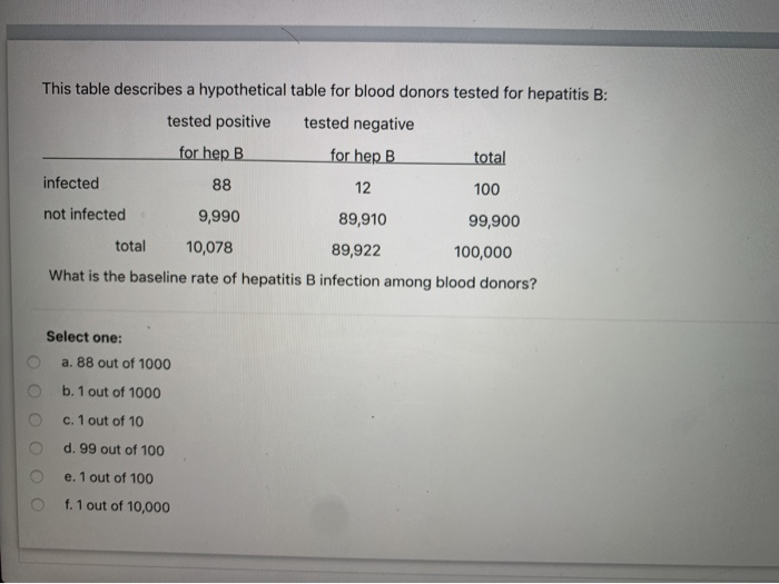 Solved This table describes a hypothetical table for blood | Chegg.com