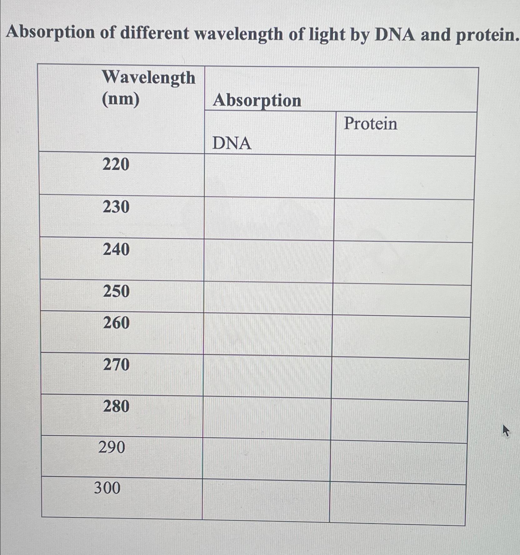 Solved Absorption of different wavelength of light by DNA | Chegg.com