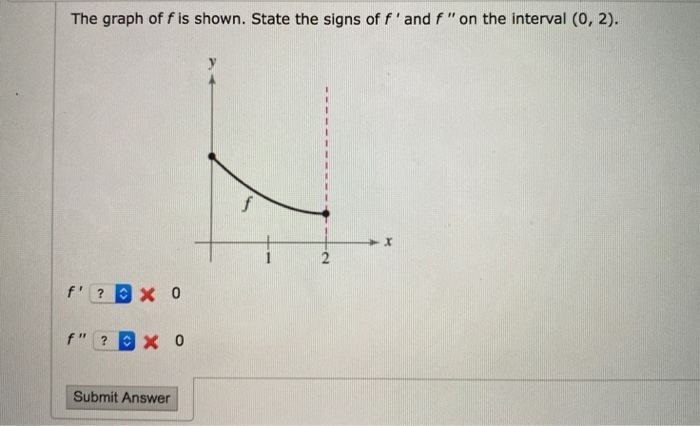 Solved The graph of f is shown. State the signs of f'and f" | Chegg.com