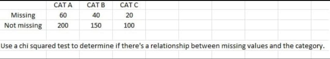 Solved CATB CATC CATA 60 20 Missing Not missing 40 150 200 | Chegg.com