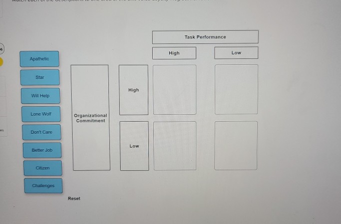 Solved Task Performance High Low Apathetic Star High Will | Chegg.com