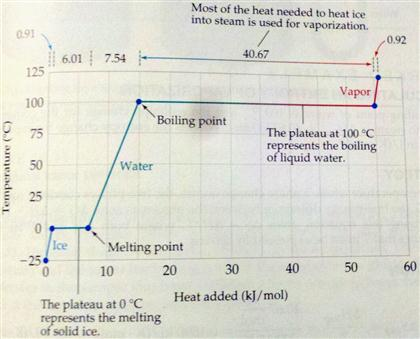 Solved Consider the heating curve for H2O...a. As heat is | Chegg.com