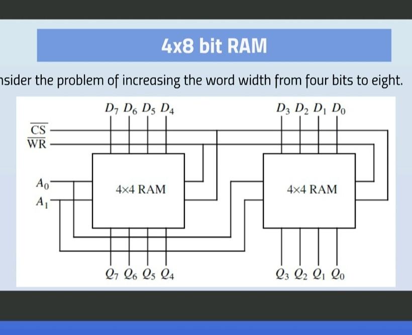 Solved 4x8 bit RAM nsider the problem of increasing the word | Chegg.com